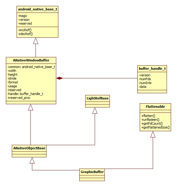 Android SurfaceFlinger 学习之路(七)----创建图形缓冲区GraphicBuffer | April is your lie